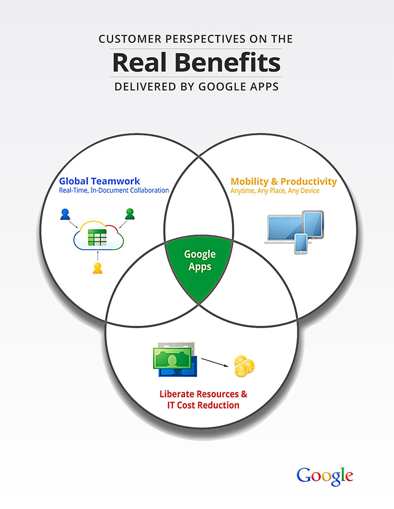 Real Benefits Delivered by Google Apps